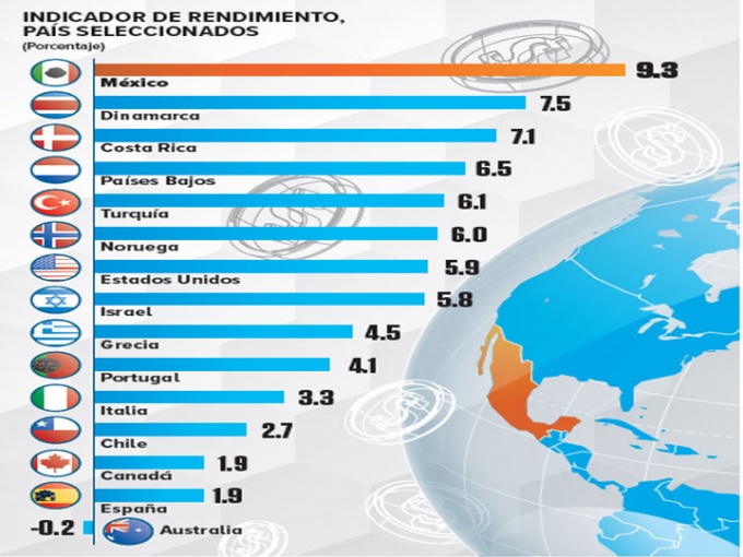 Afores mexicanas son las más rentables, revela ranking de la OCDE